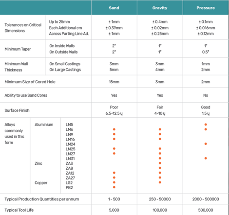 Choosing A Casting Process
