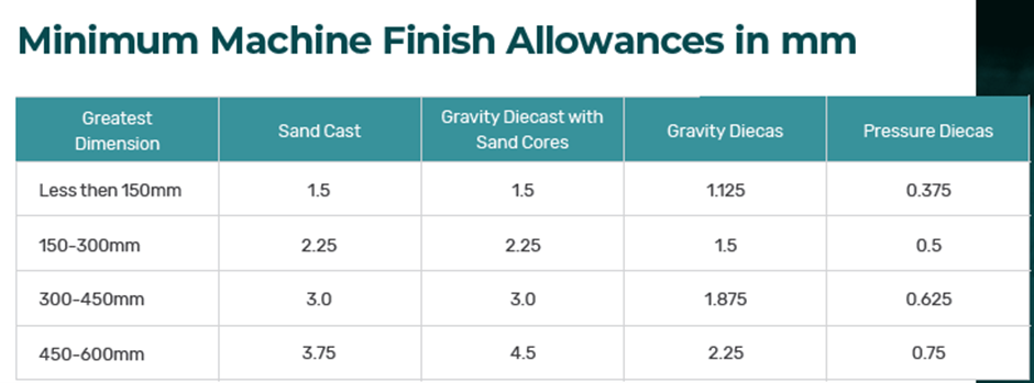 Designing Castings to Include Machining Allowances